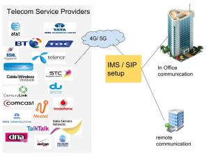 Telecommunications convergence – VoIP, PBX and IMS – Telecom R & D