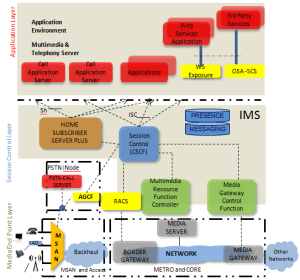 IP Multimedia Subsystem (IMS) – Telecom R & D