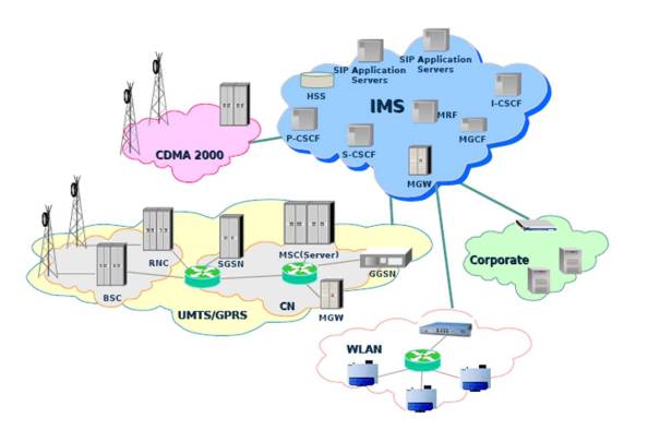 IMS in EPC ( Evolved Packet Core ) – Telecom R & D