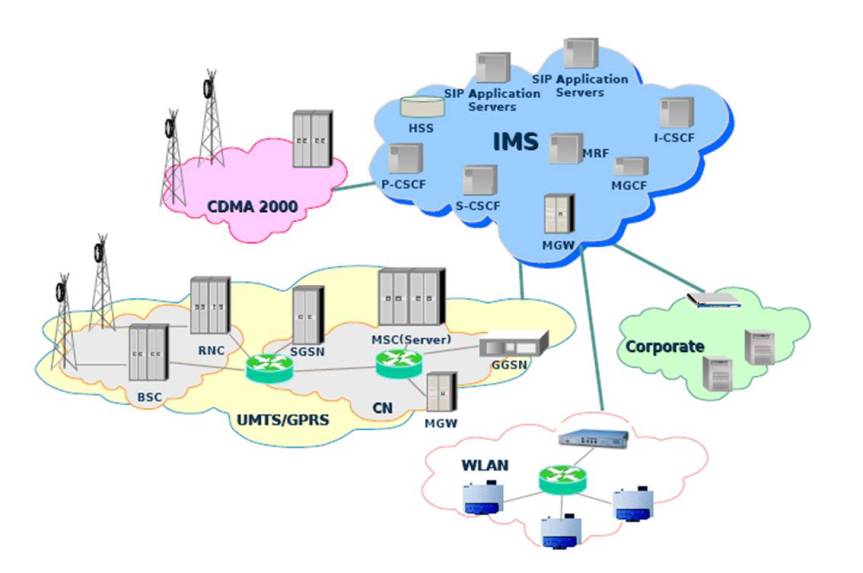 ims detailed structure – Telecom R & D