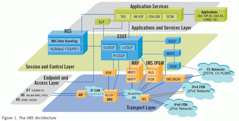 IP Multimedia Subsystem (IMS) – Telecom R & D