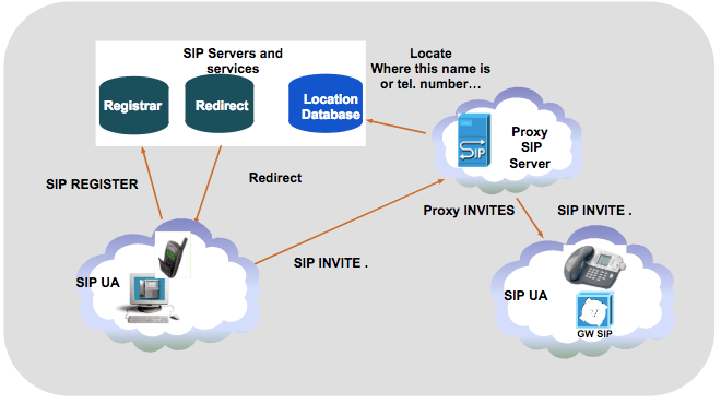 SIP ( Session Initiation Protocol ) – Telecom R & D