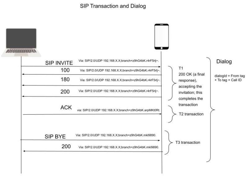 SIP ( Session Initiation Protocol ) – Telecom R & D