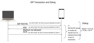 SIP ( Session Initiation Protocol ) – Telecom R & D