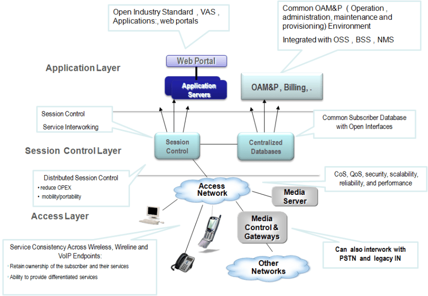 IP Multimedia Subsystem (IMS) – detailed part2 – Telecom R & D