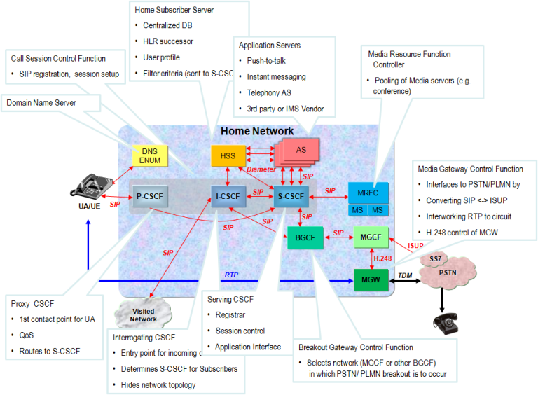 IP Multimedia Subsystem (IMS) – detailed part2 – Telecom R & D