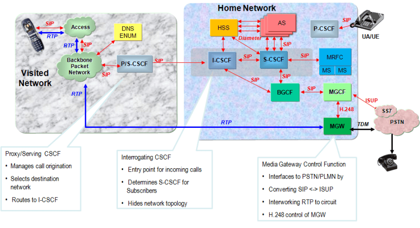 IP Multimedia Subsystem (IMS) – detailed part2 – Telecom R & D