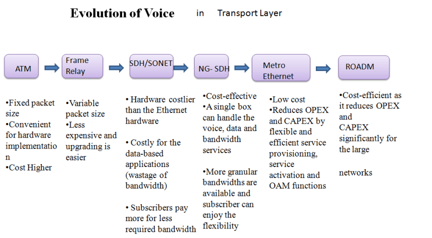 Access and Physical Layer – Telecom R & D