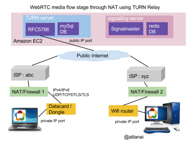NAT traversal using STUN and TURN – Telecom R & D