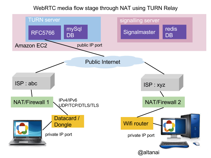 NAT traversal using STUN and TURN – Telecom R & D