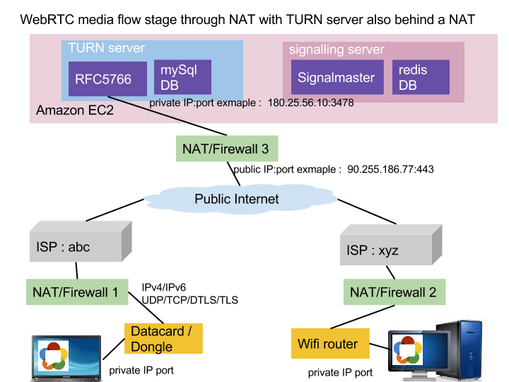 NAT traversal using STUN and TURN – Telecom R & D