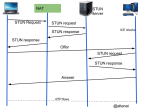 NAT traversal using STUN and TURN – Telecom R & D