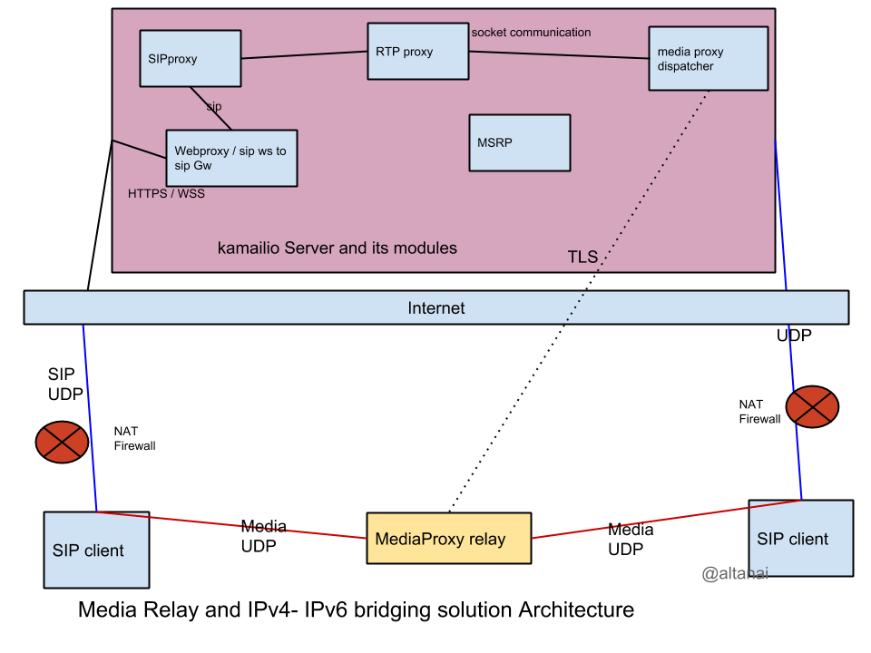 Telephony Solutions with Kamailio – Telecom R & D