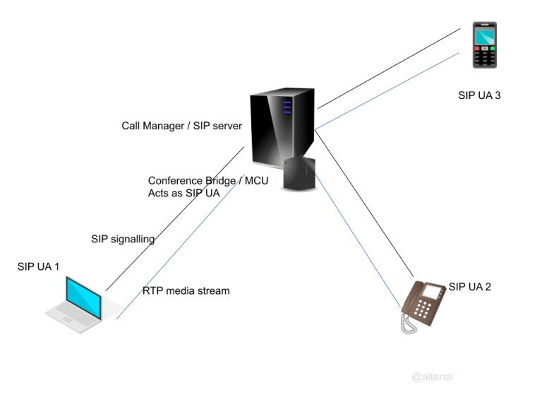 SIP conferencing and Media Bridges – Telecom R & D