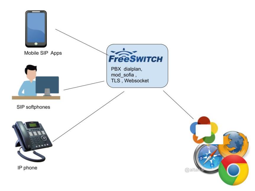 Freeswitch PBX system – Telecom R & D