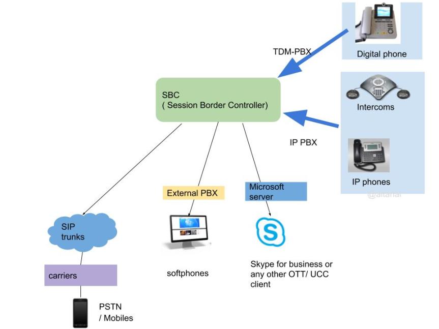 Hosted IP-PBX and SBC – Telecom R & D