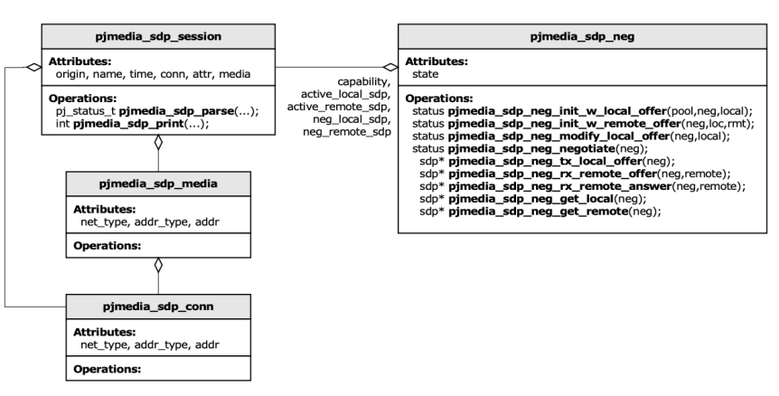 PJSIP – Telecom R & D