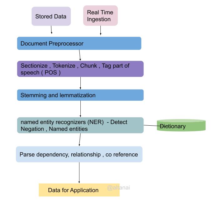 NLP ( Natural Language Processing ) in VoIP – Telecom R & D