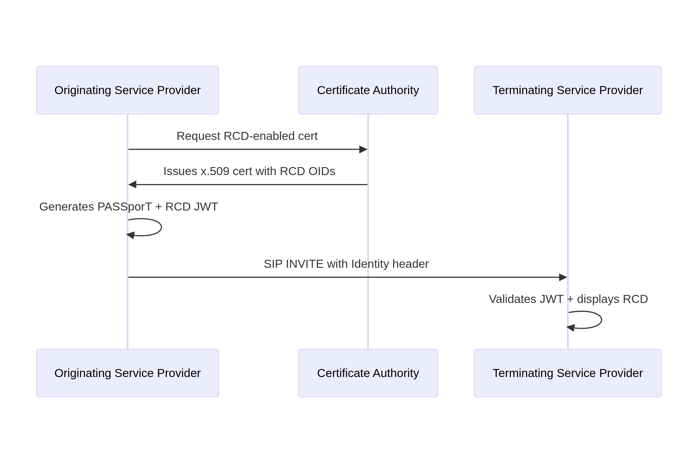 CLI/NCLI, Robocalls and STIR/SHAKEN – Telecom R & D