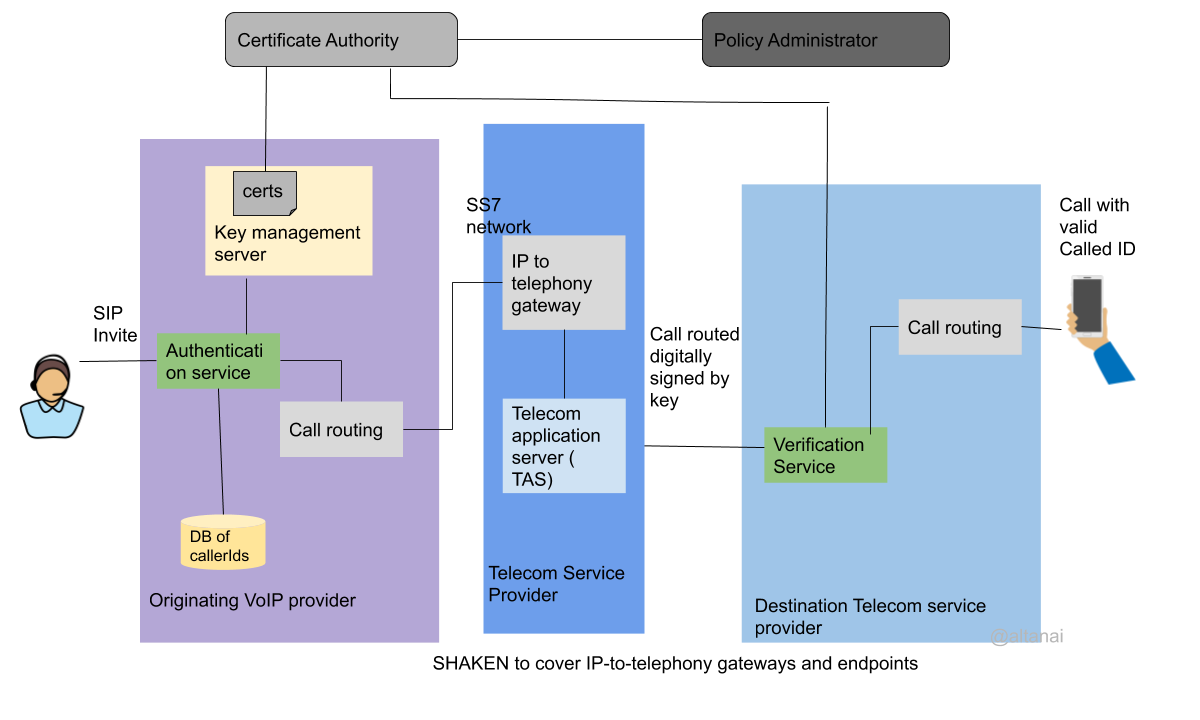 CLI/NCLI, Robocalls and STIR/SHAKEN – Telecom R & D