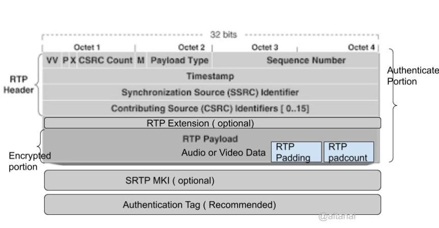 Secure Communication with SRTP and key managemnt protocols like SDES ...