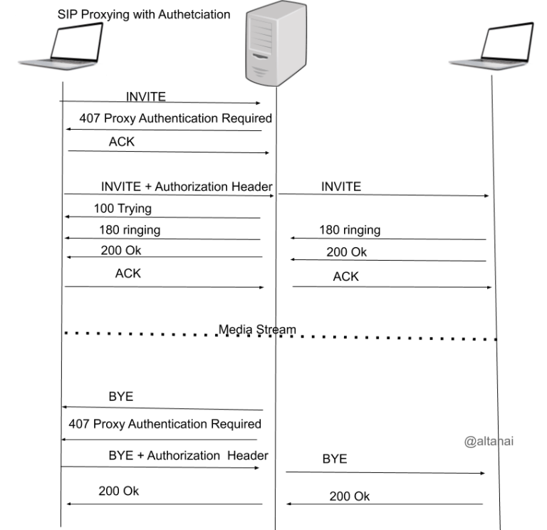 Problems and Attacks on SIP Networks – Telecom R & D