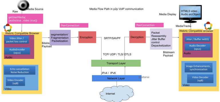WebRTC Audio/Video Codecs – Telecom R & D