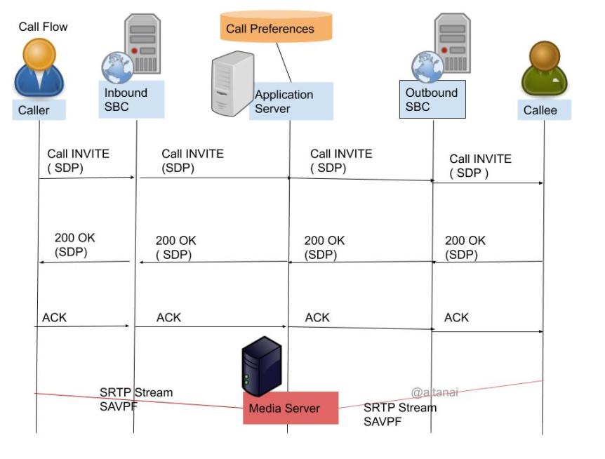 SIP VoIP system architecture basics – Telecom R & D