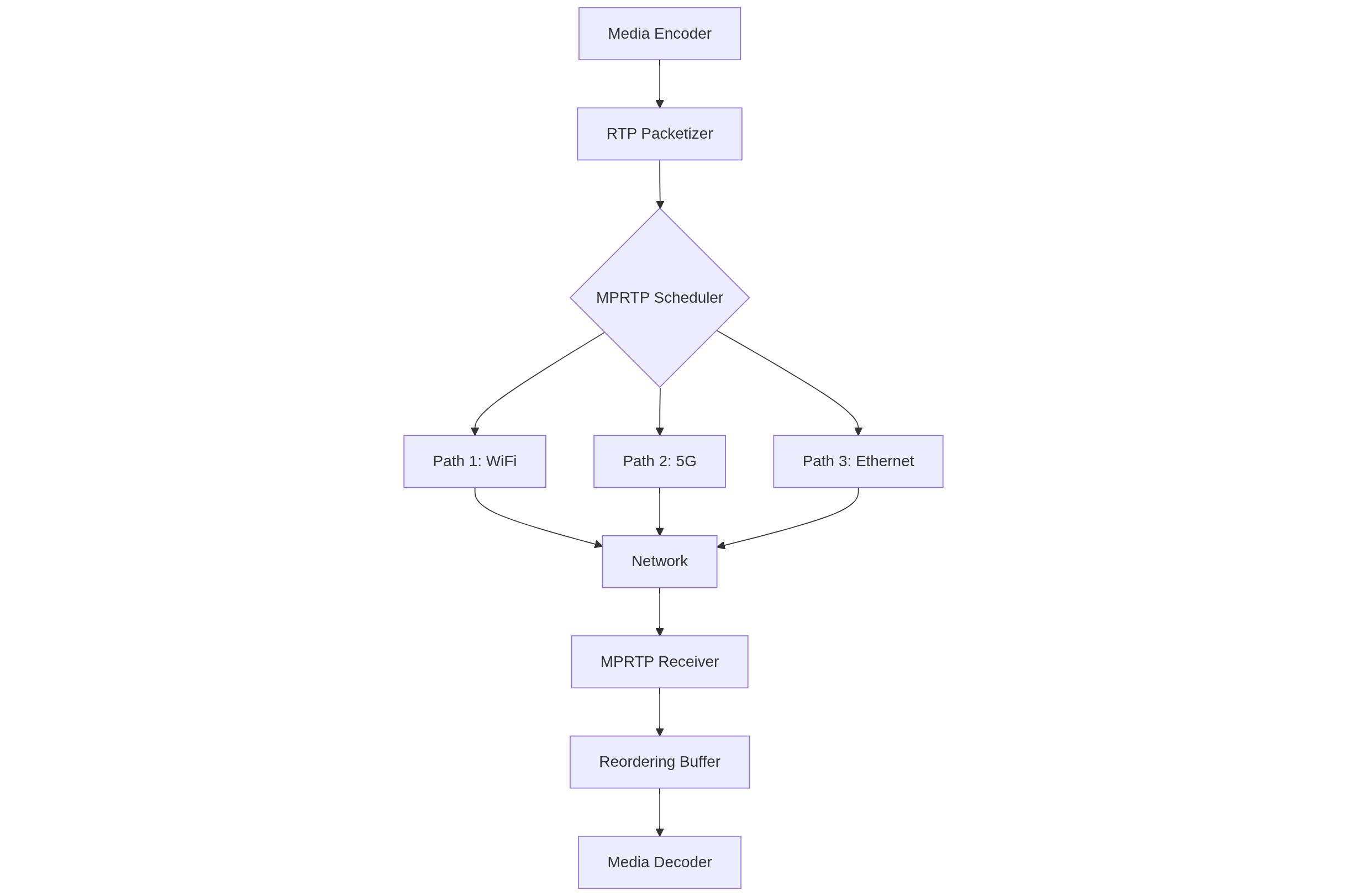 Media Architecture, RTP topologies – Telecom R & D