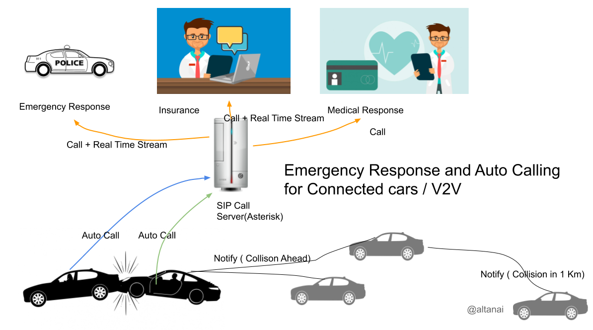 Connected Self Driving Cars – Telecom R & D