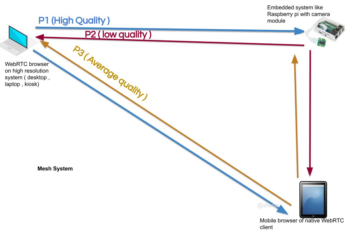 Mesh signalling – Telecom R & D