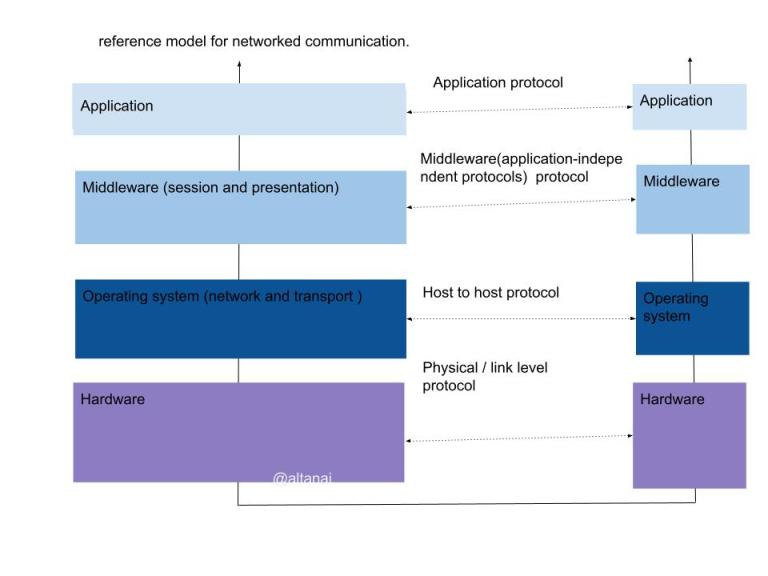 L1, L2 ,L3 equipment and L3 vs L4 switches – Telecom R & D