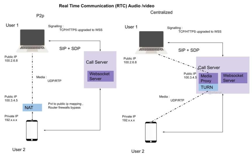 Realtime Communication (RTC) platform – Telecom R & D