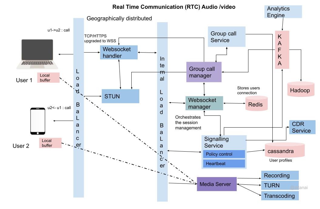 Realtime Communication (RTC) platform – Telecom R & D