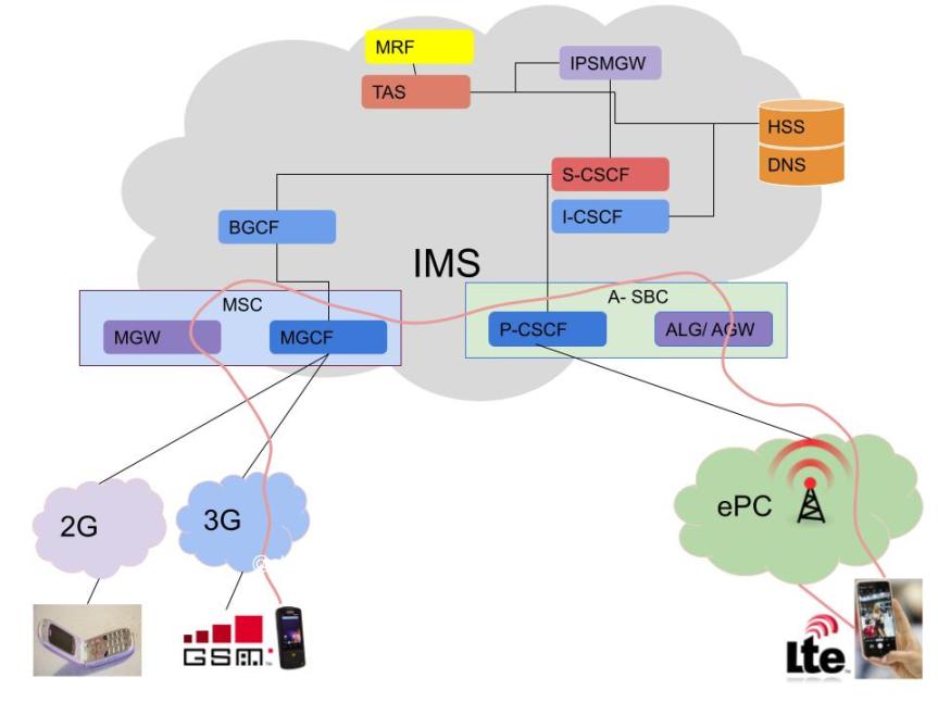 VOLTE – Telecom R & D