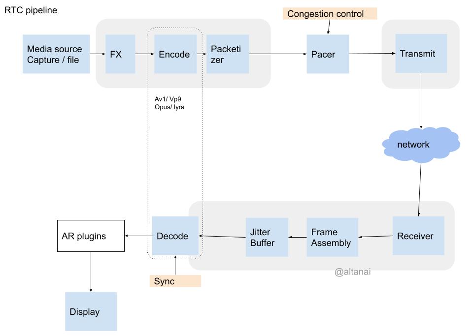 AR/VR on WebRTC WebGL , Three.js and WebRTC – Telecom R & D