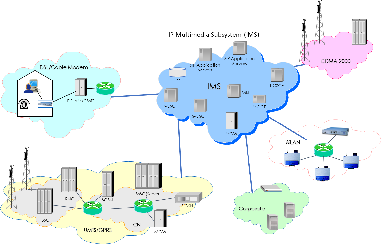 Access and Physical Layer – Telecom R & D