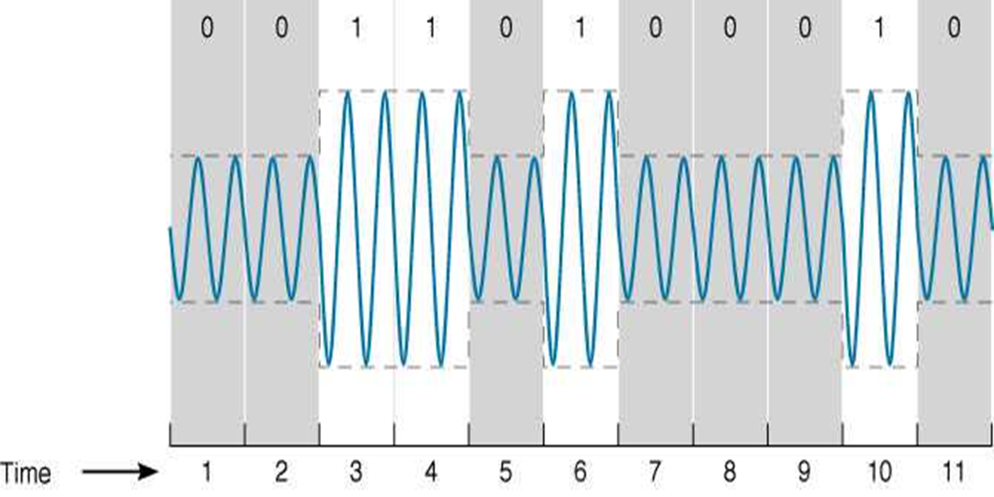Wave Modulation – analog and digital – Telecom R & D