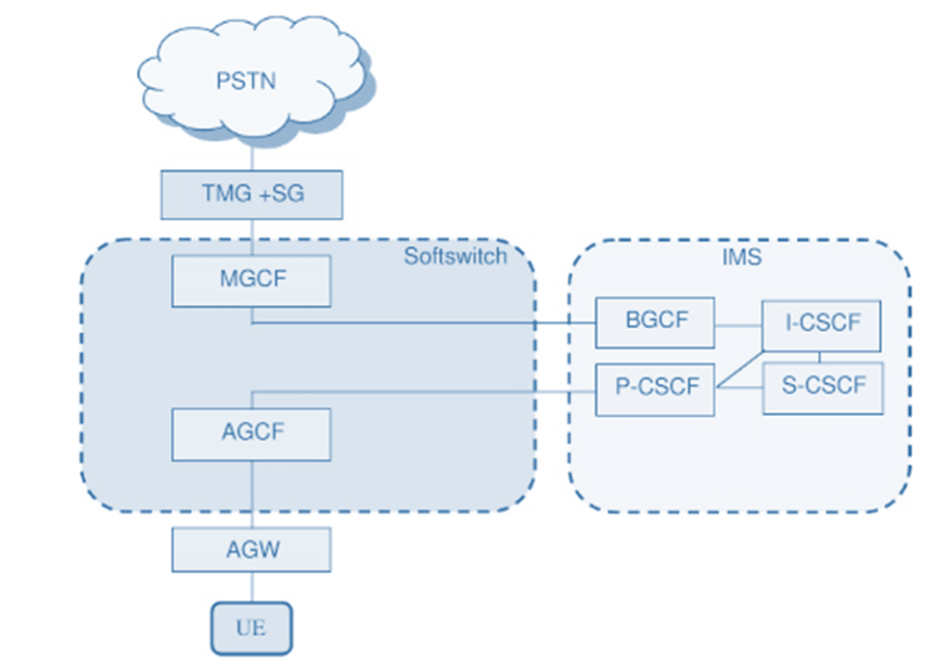 IP Multimedia Subsystem – Telecom R & D