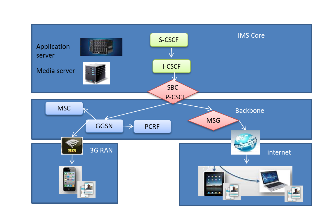 RCS ( Rich Communication Suite ) – Telecom R & D