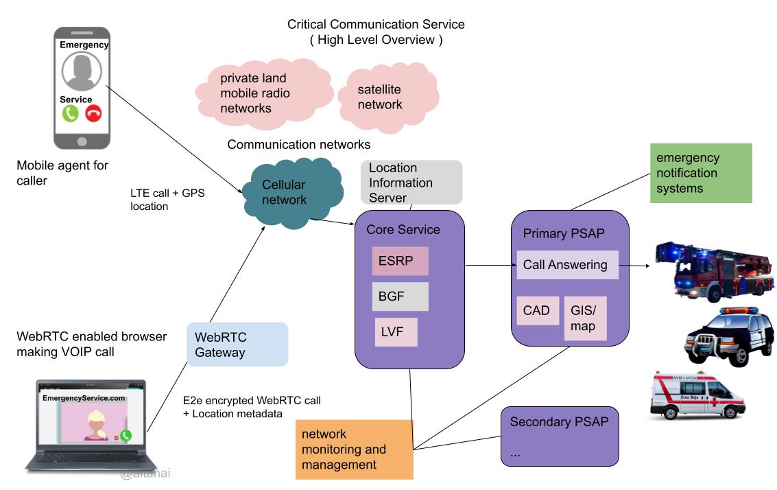 Crticial Communication – Telecom R & D
